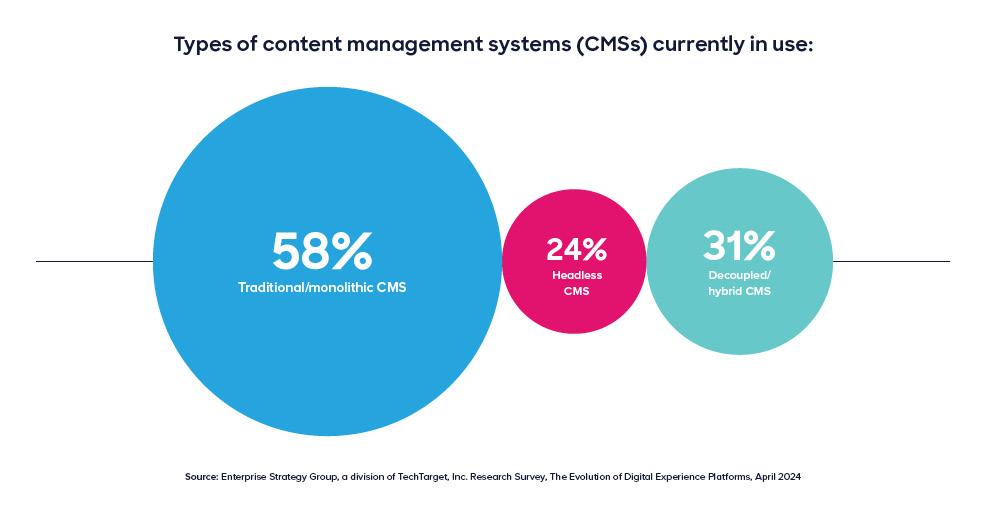 Decoding the Current State of Digital Experience Platforms | Acquia